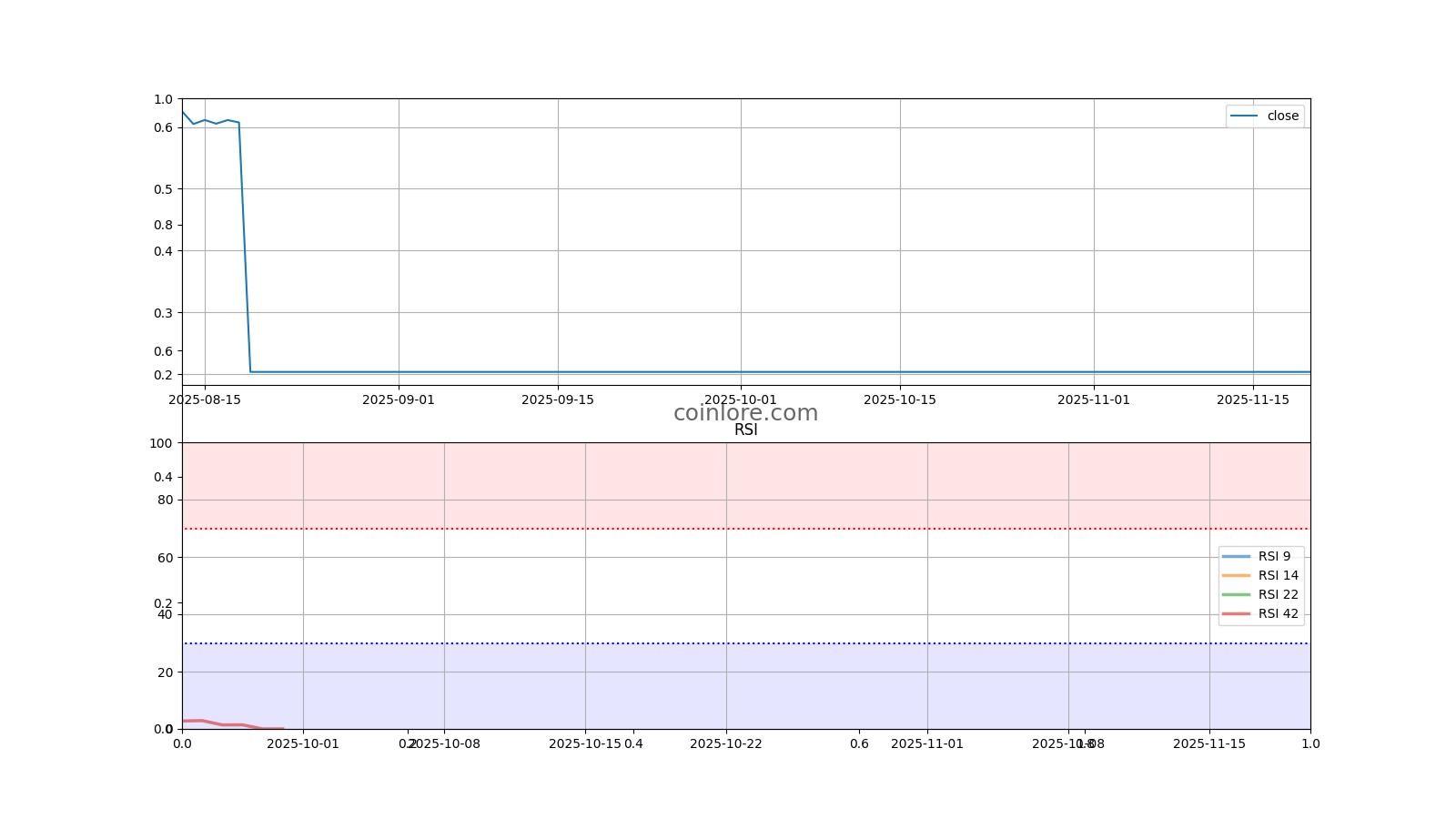Tribe RSI indicator
