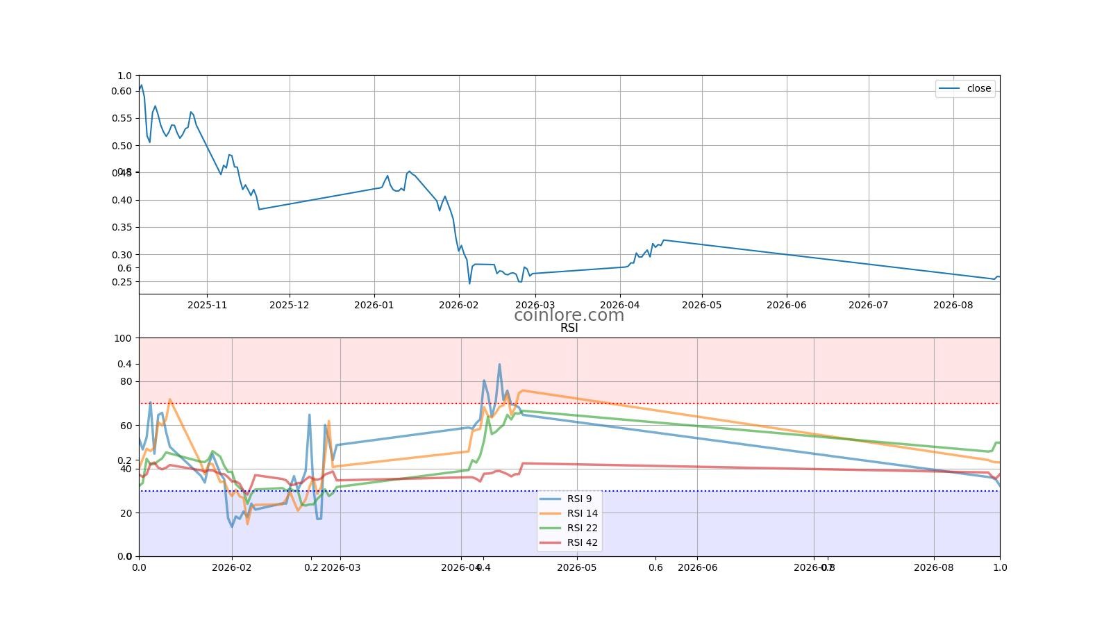 Tribute RSI indicator