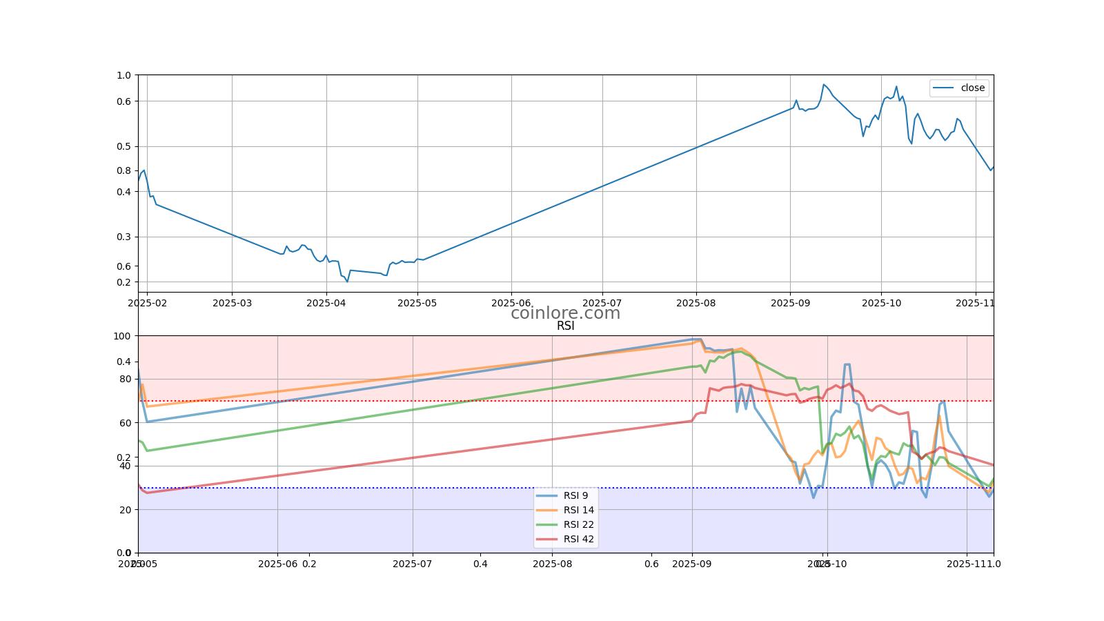 Tribute RSI indicator