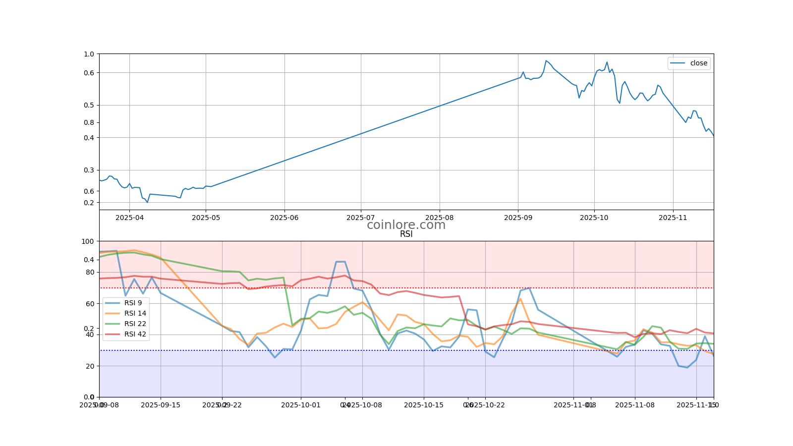 Tribute RSI indicator