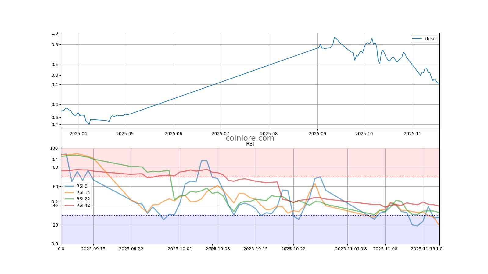 Tribute RSI indicator
