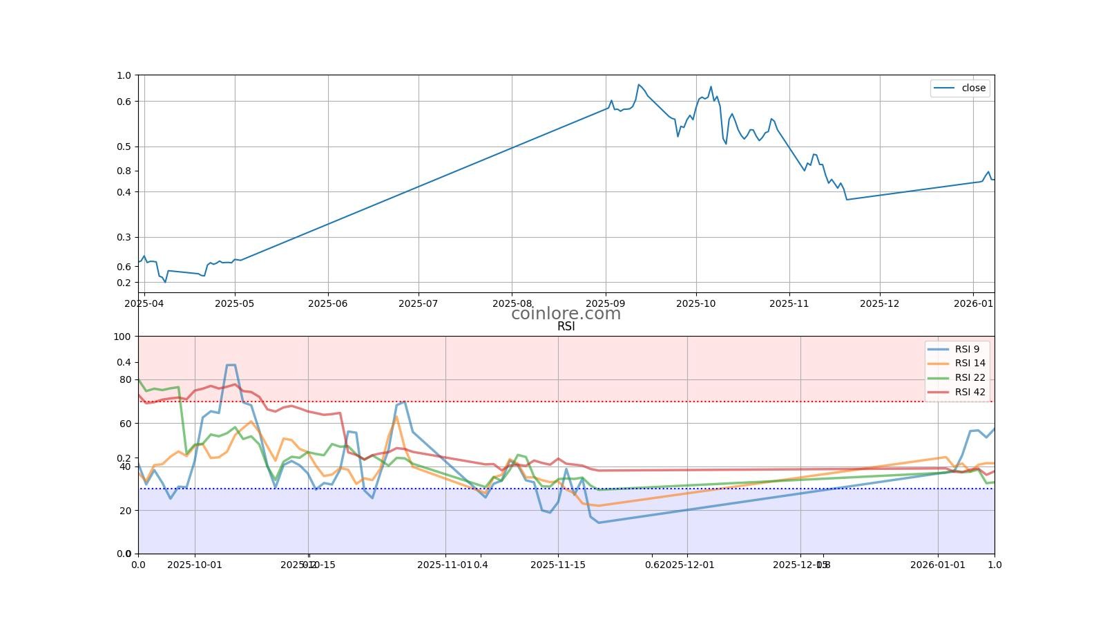 Tribute RSI indicator