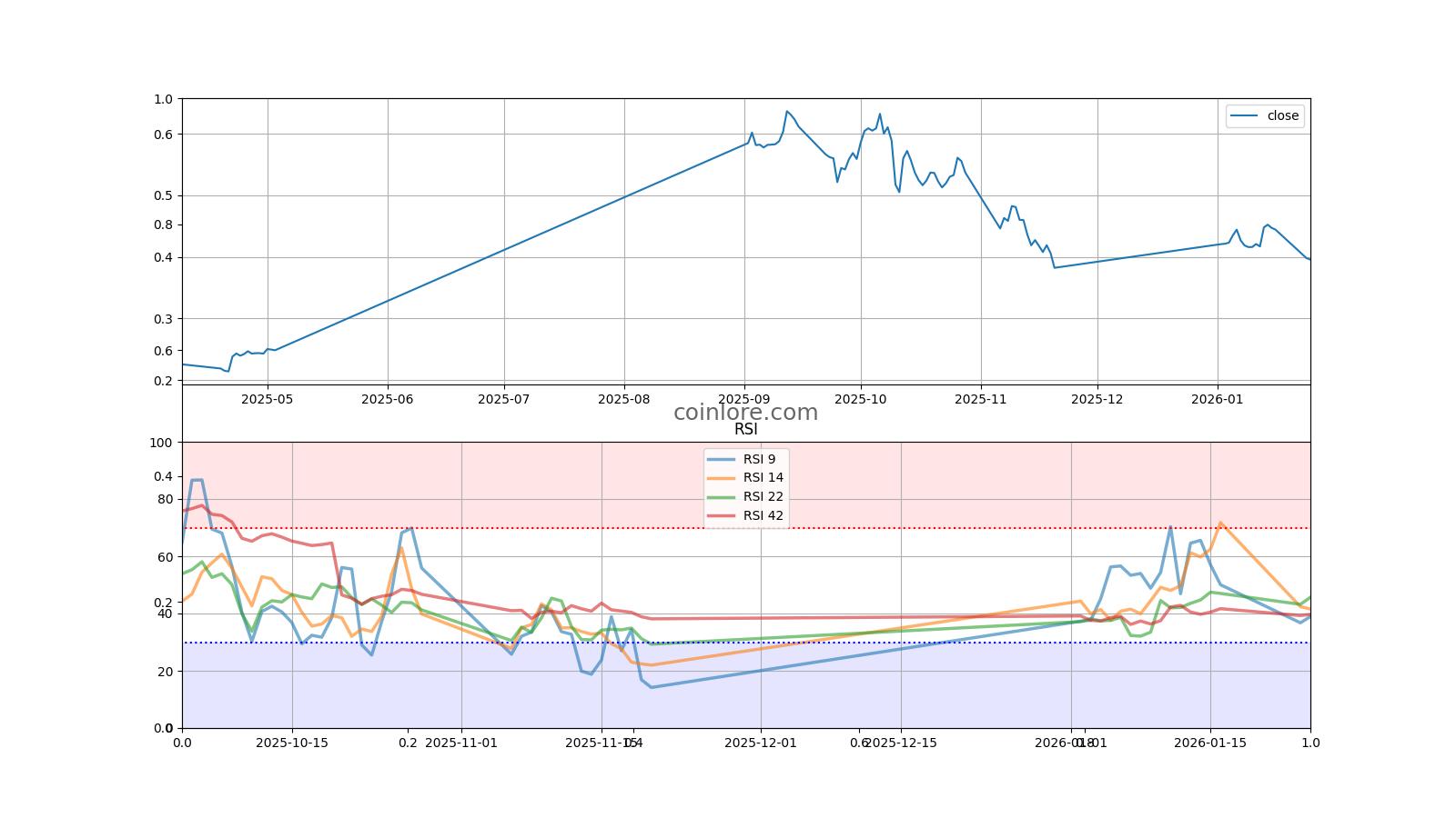 Tribute RSI indicator