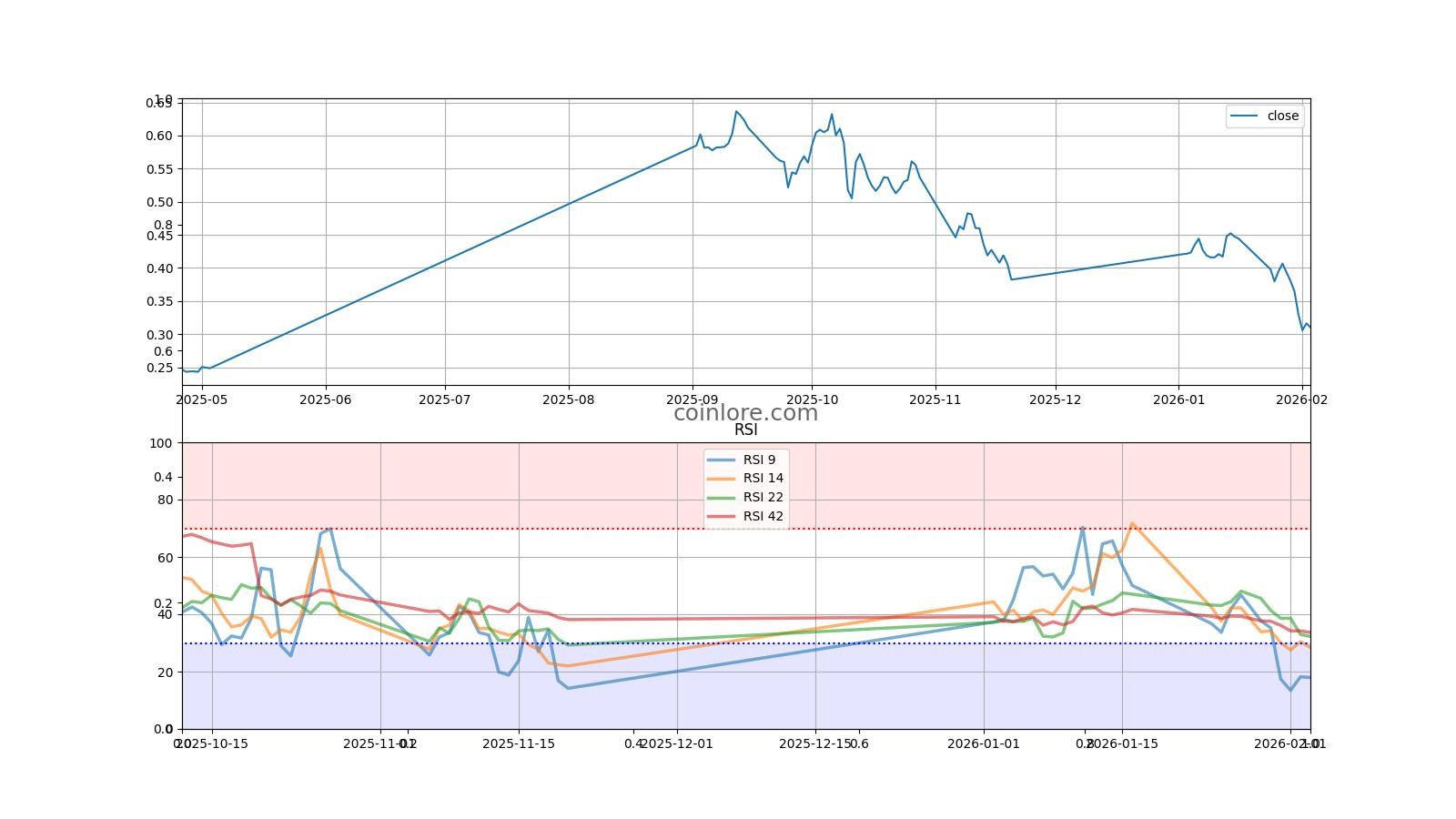 Tribute RSI indicator