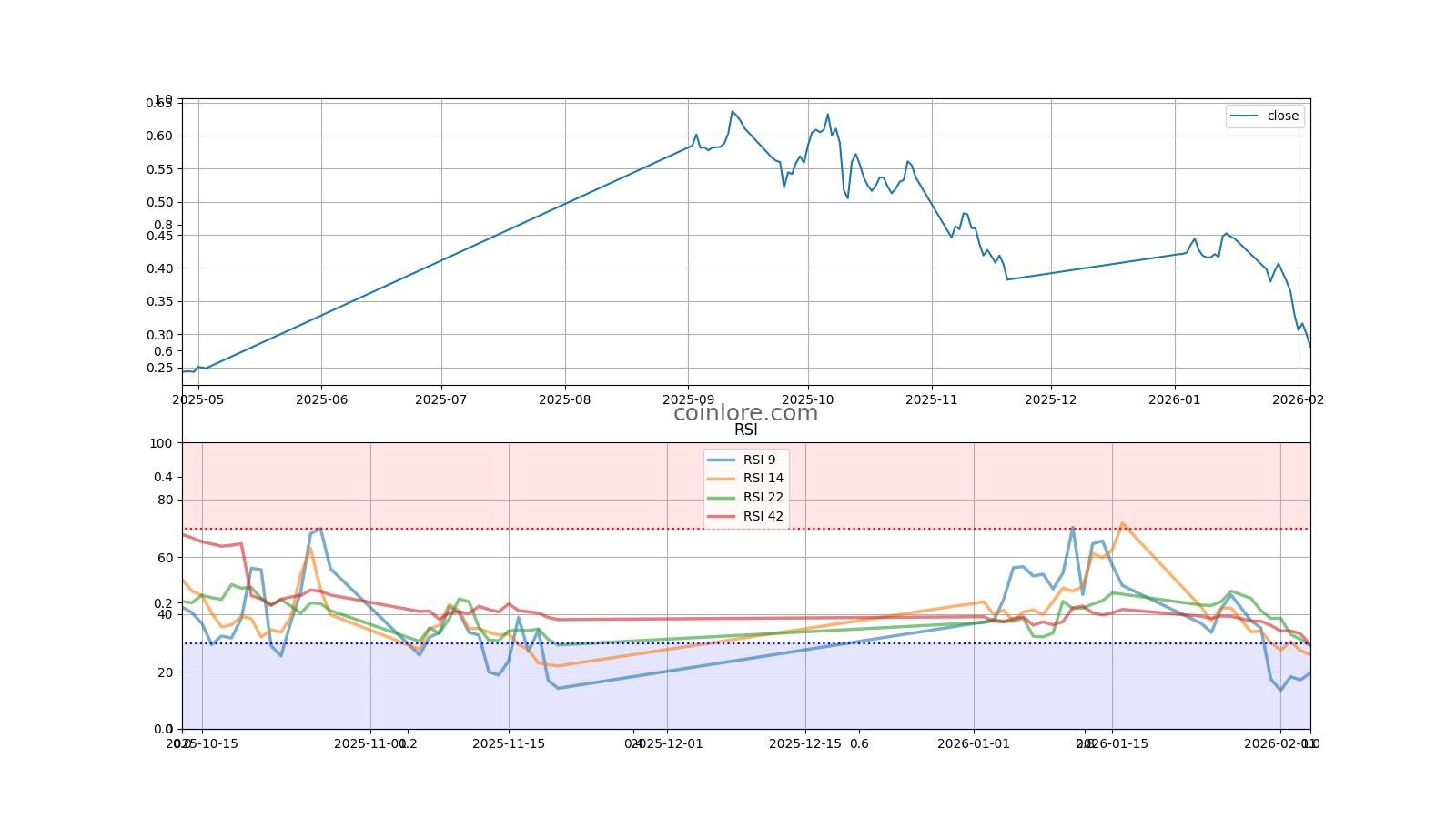Tribute RSI indicator