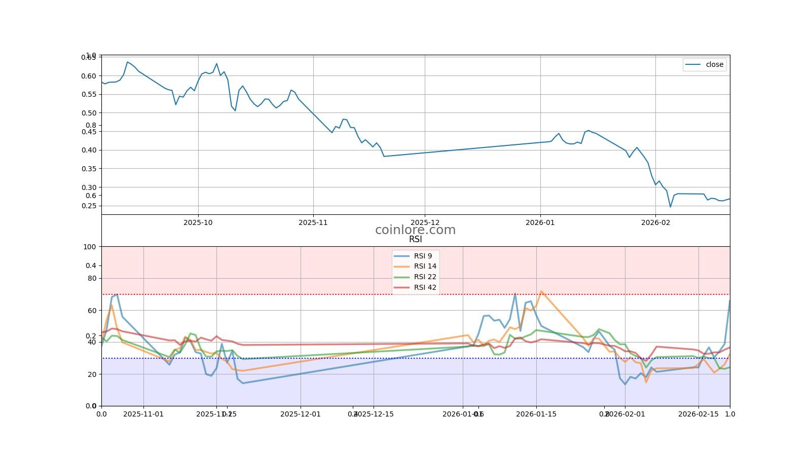 Tribute RSI indicator