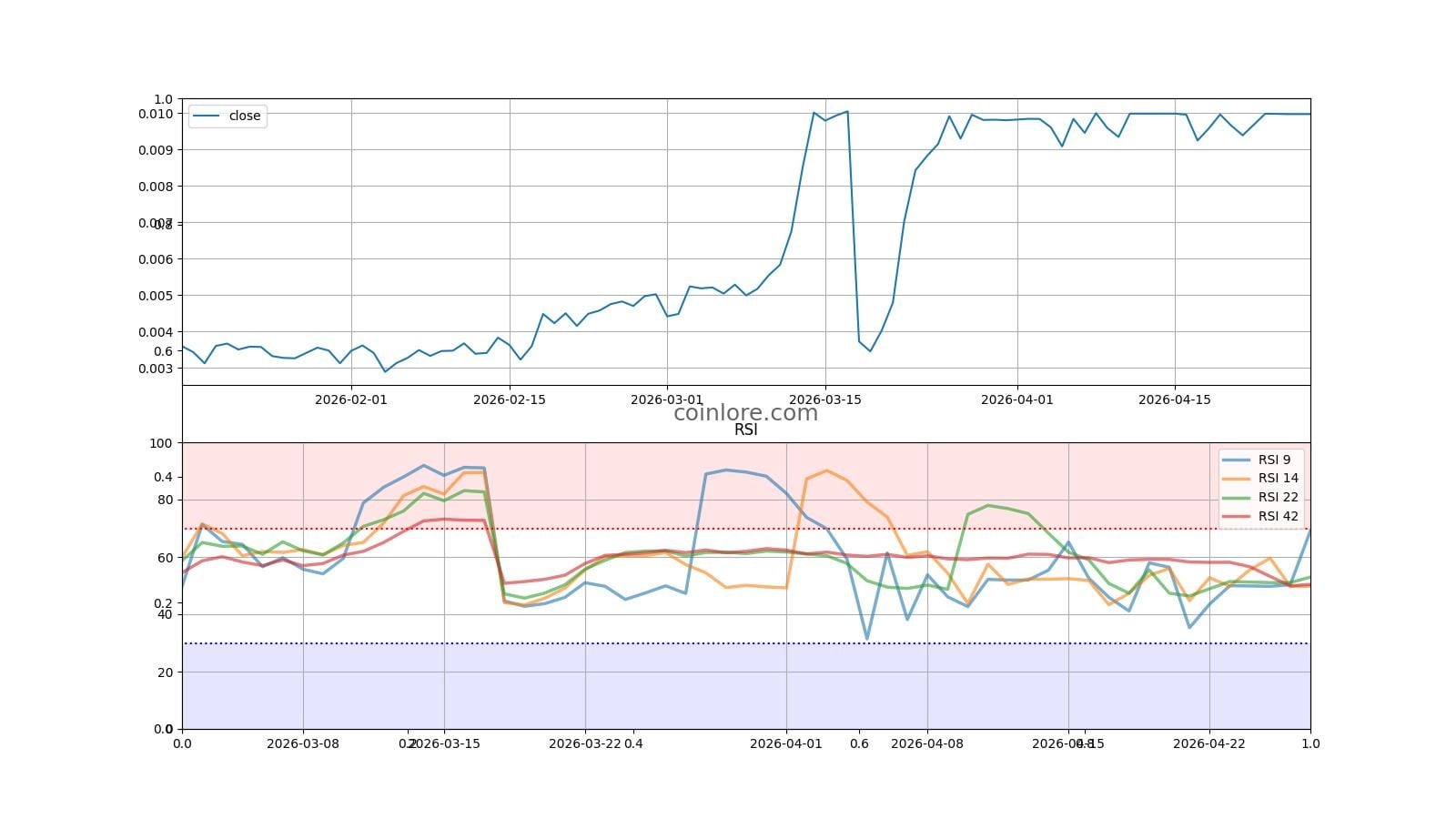 TridentDAO RSI indicator