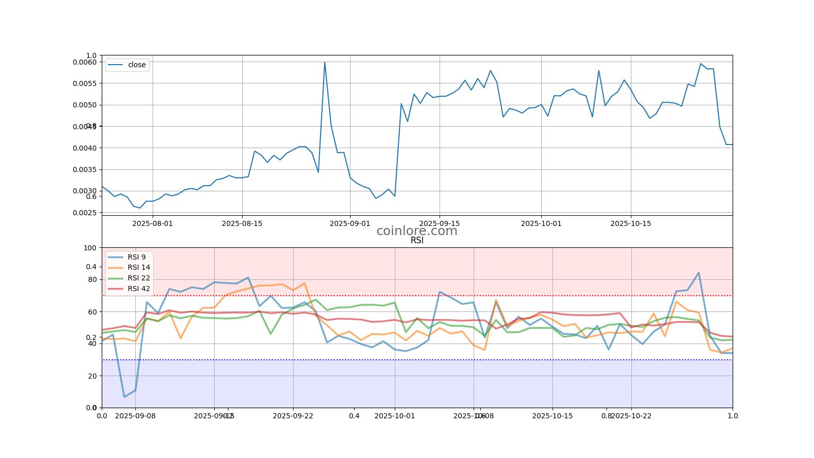 TridentDAO RSI indicator