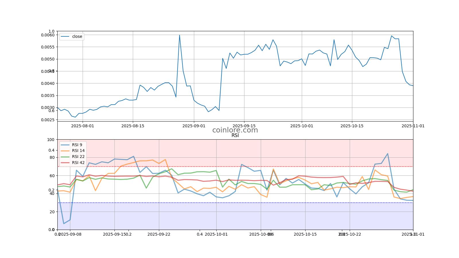 TridentDAO RSI indicator