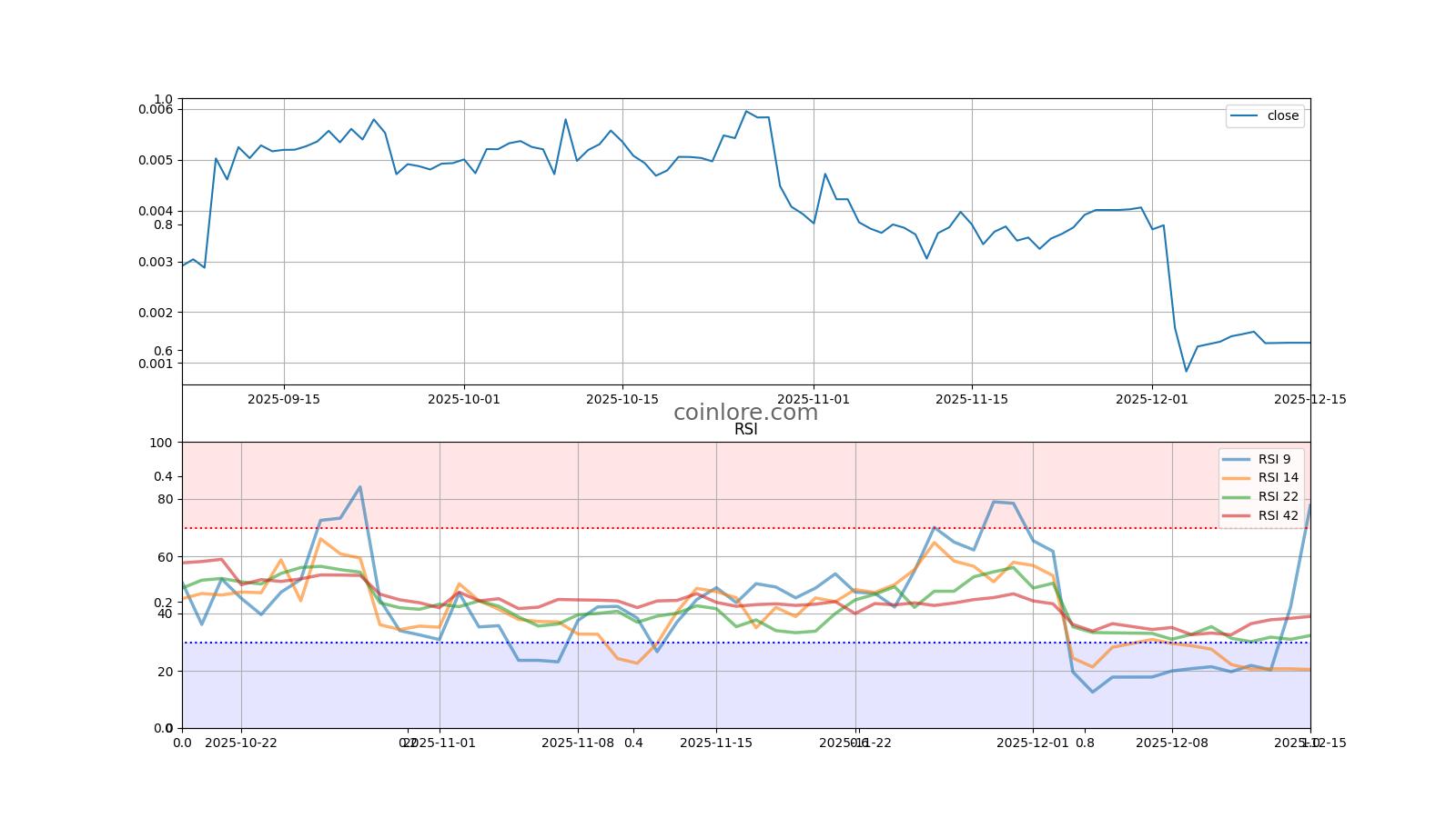 TridentDAO RSI indicator