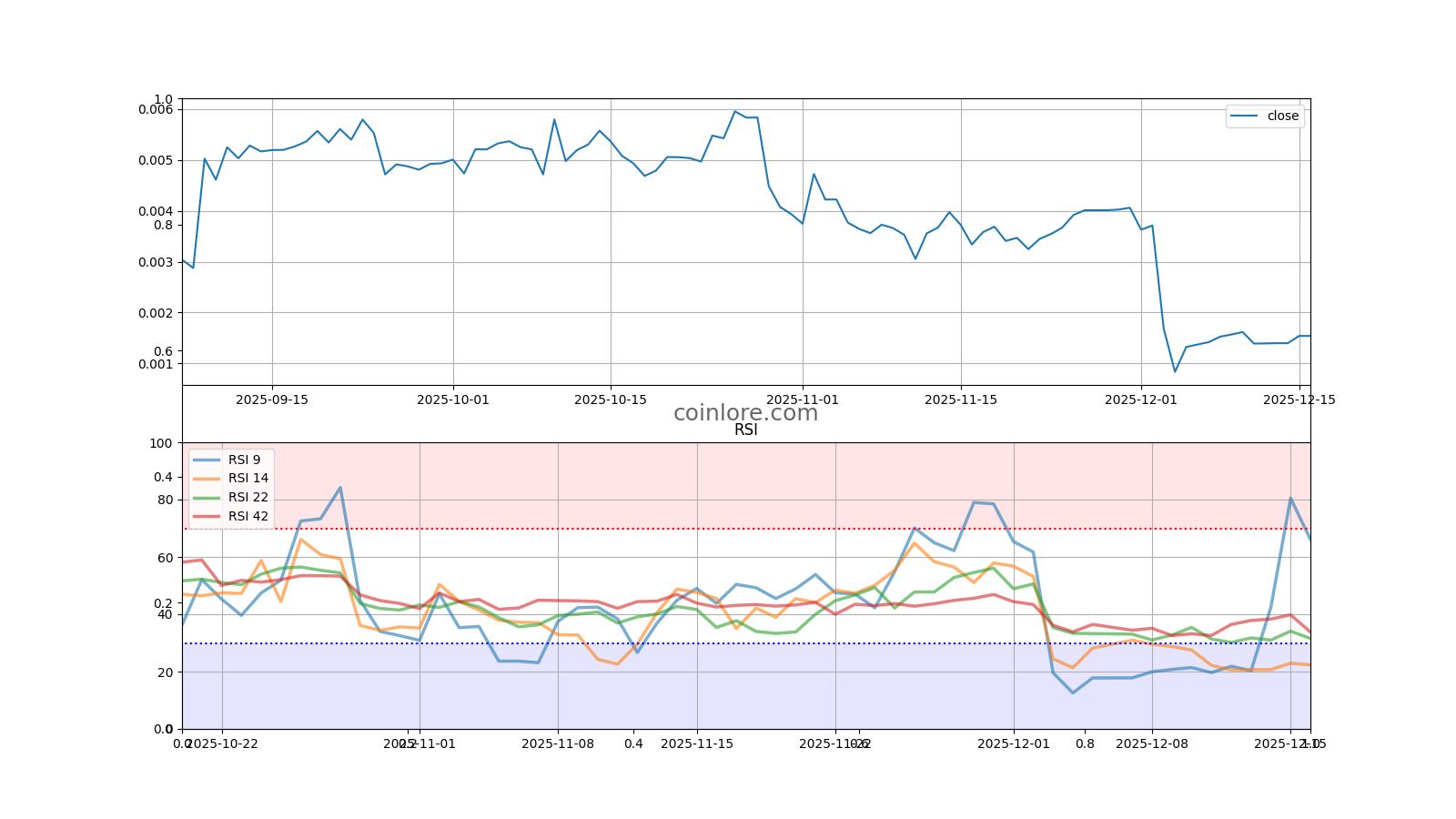 TridentDAO RSI indicator