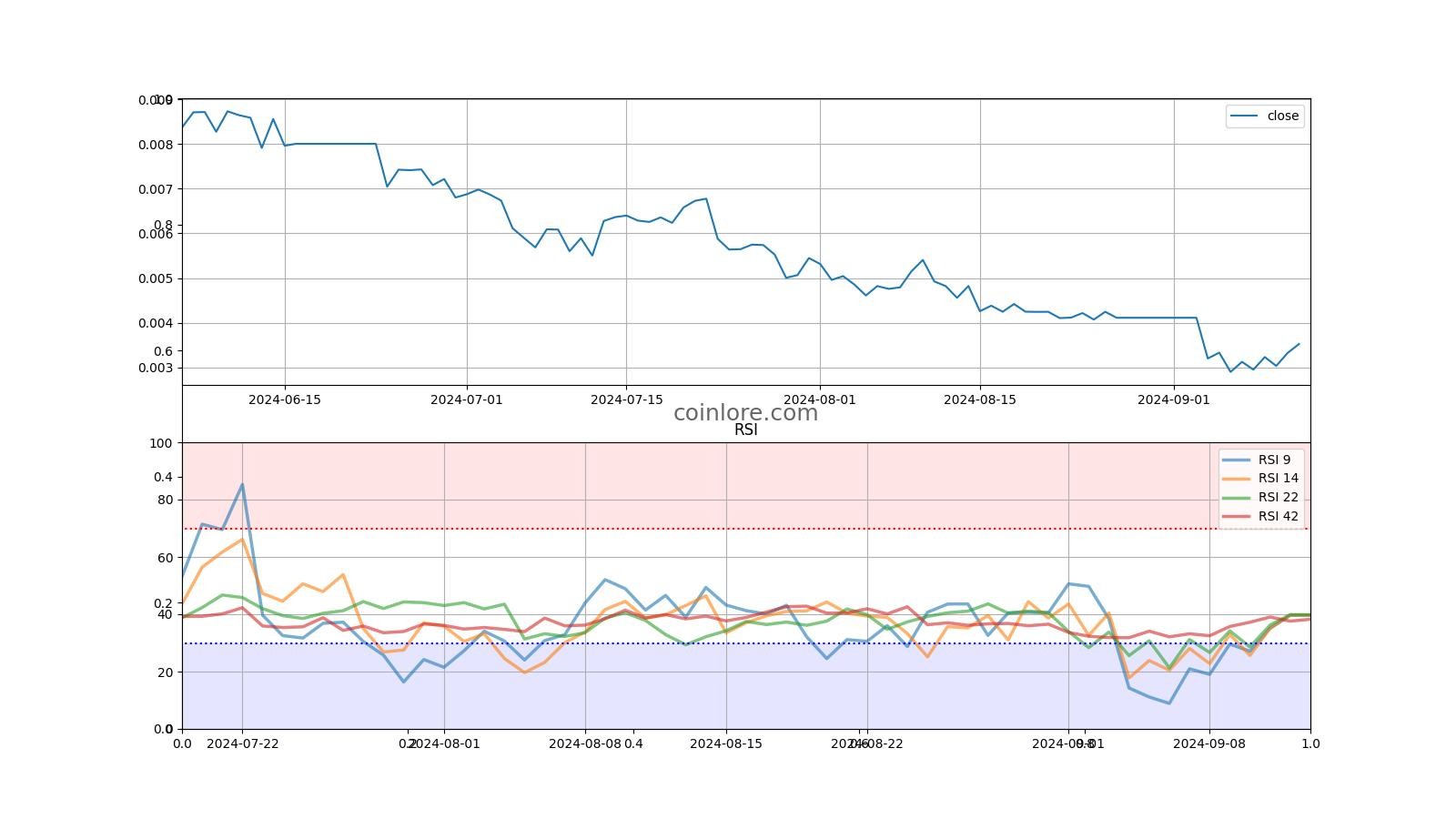 TridentDAO RSI indicator