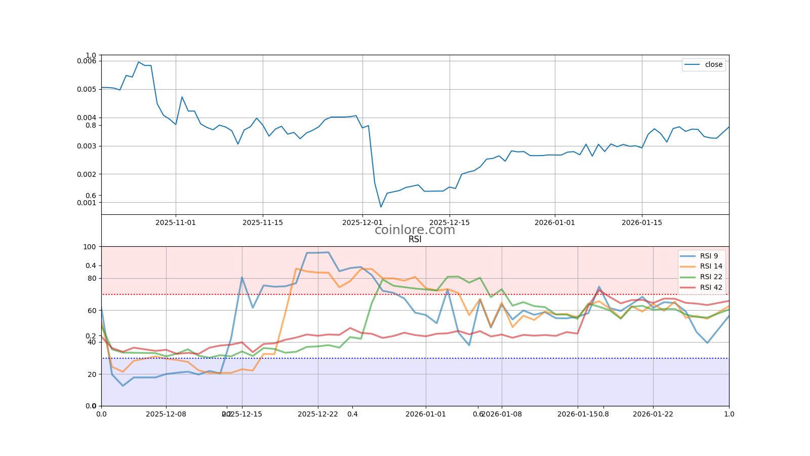 TridentDAO RSI indicator