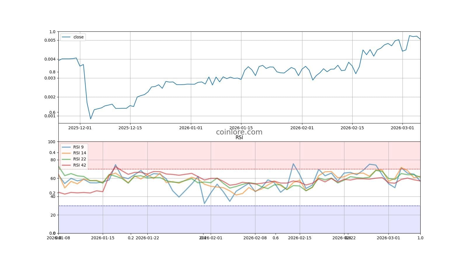 TridentDAO RSI indicator