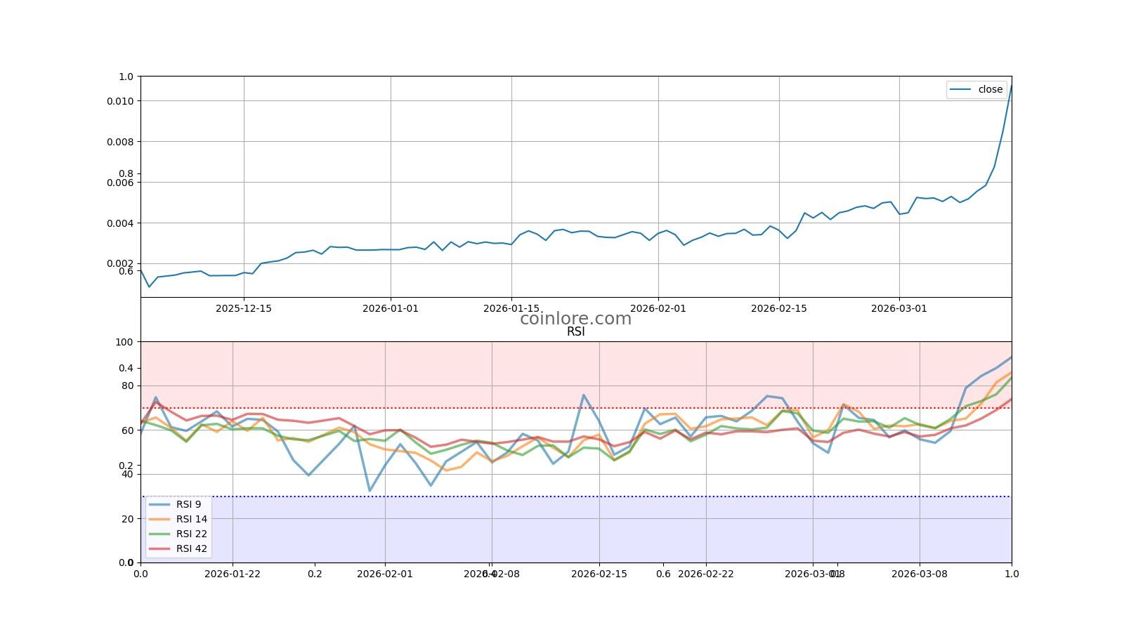 TridentDAO RSI indicator