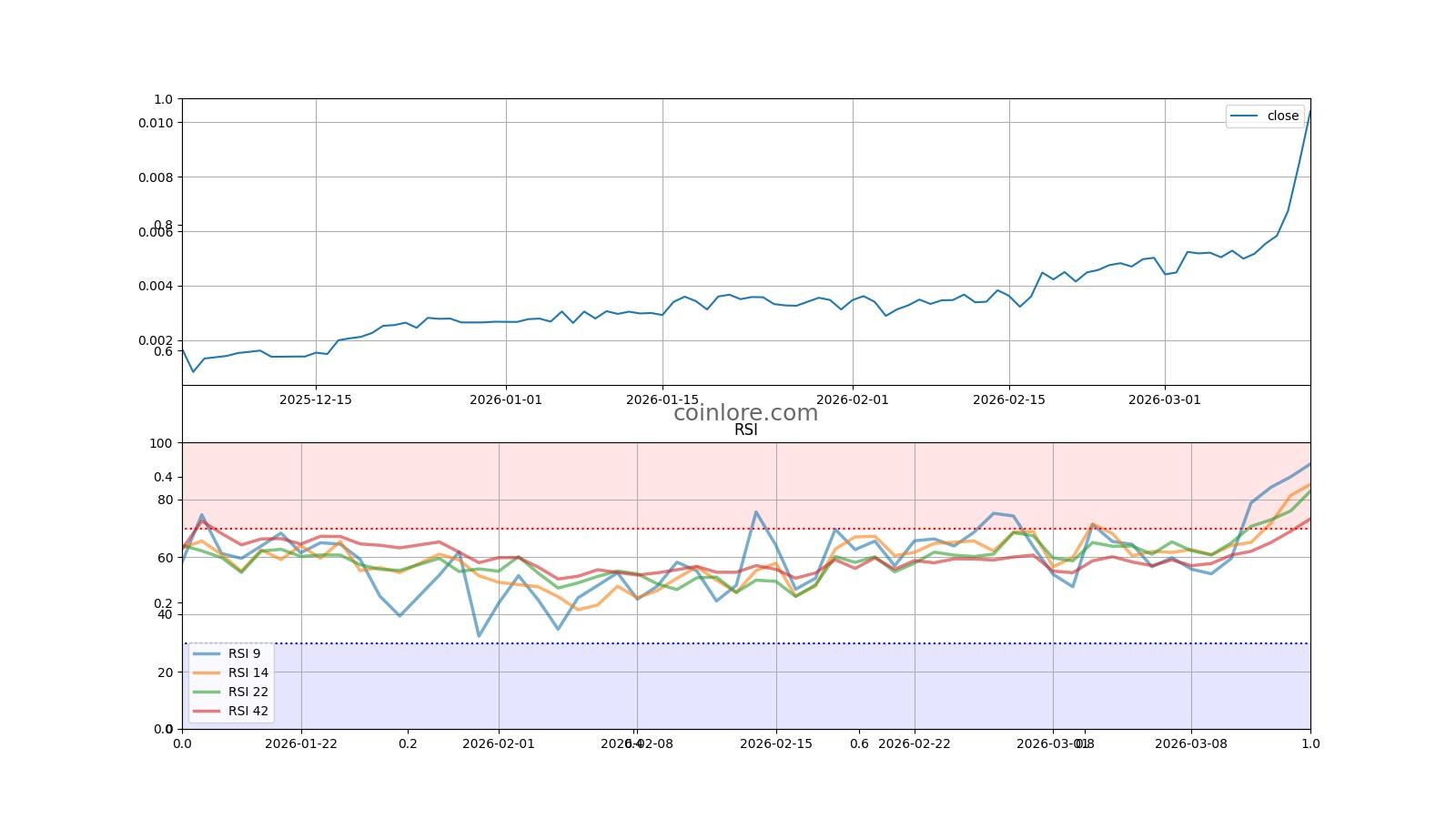 TridentDAO RSI indicator