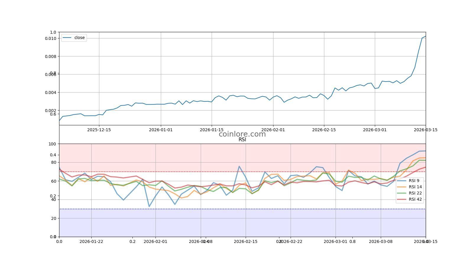 TridentDAO RSI indicator