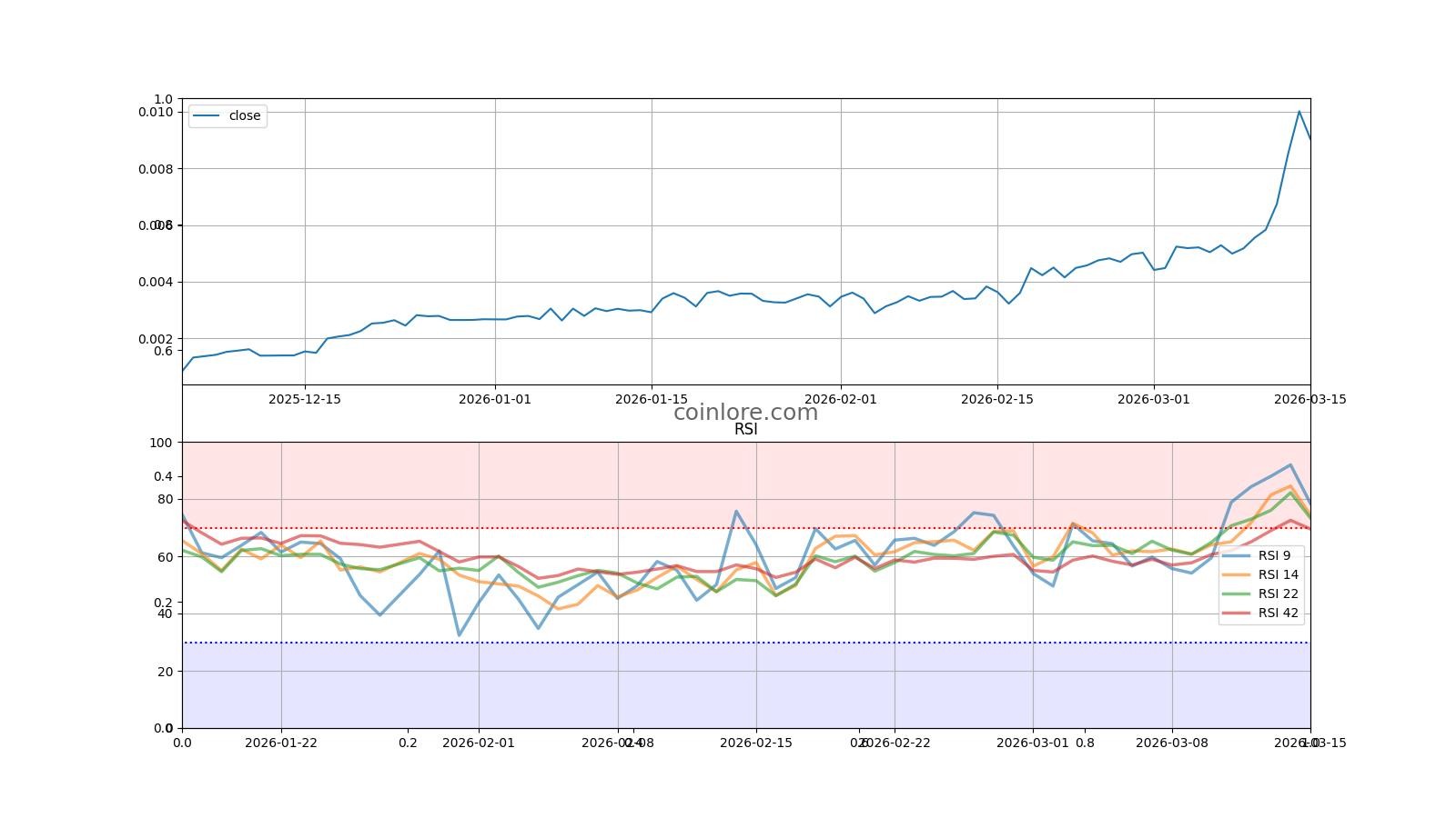 TridentDAO RSI indicator