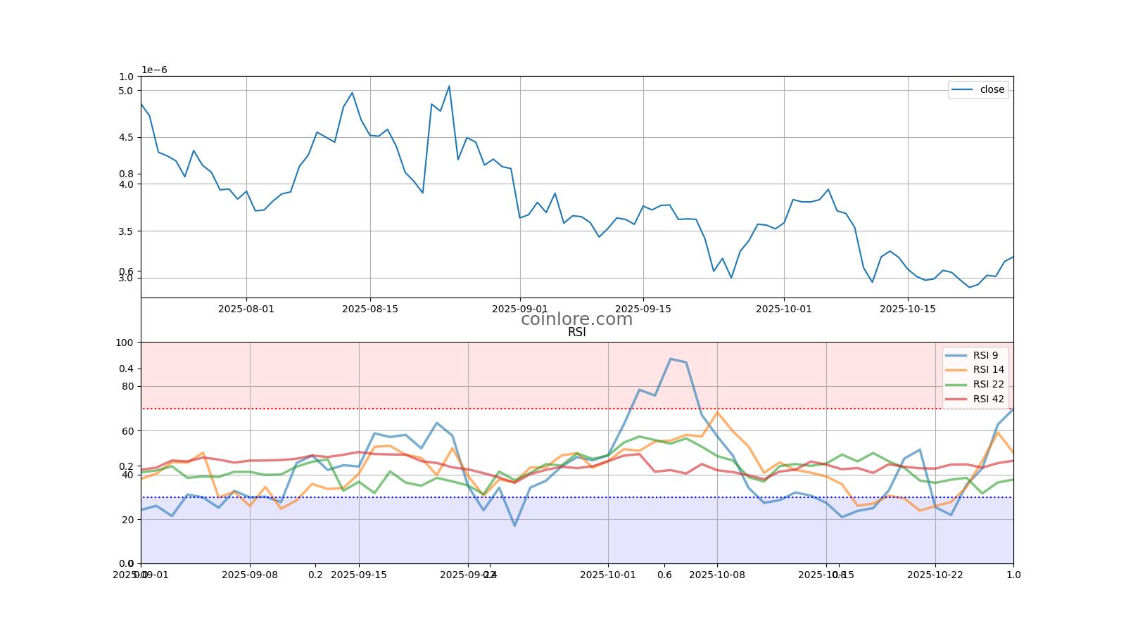Trog RSI indicator