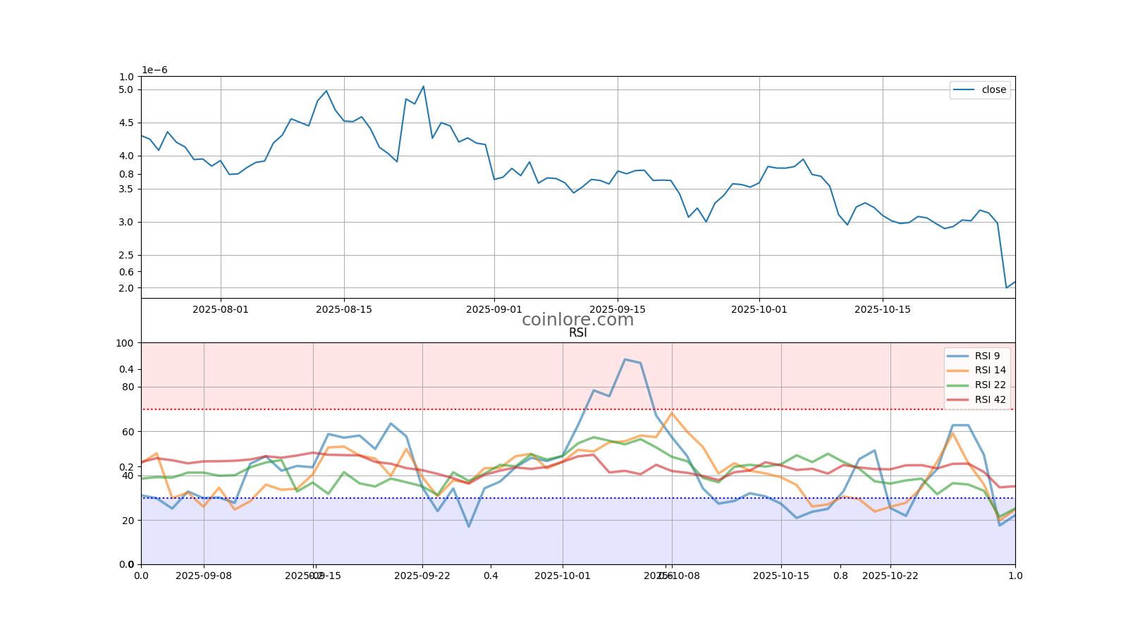Trog RSI indicator