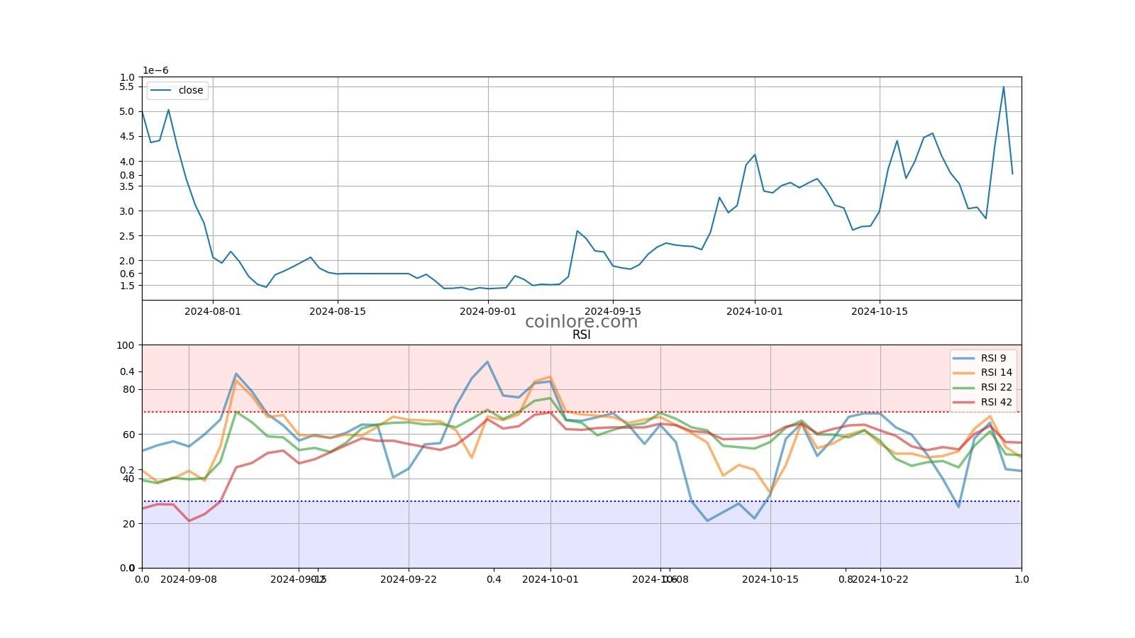 Trog RSI indicator