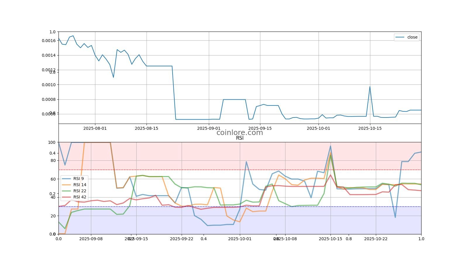 Tron Bull RSI indicator