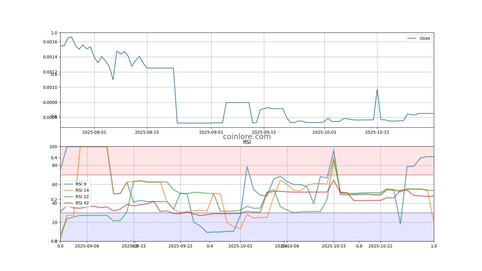 Tron Bull RSI indicator