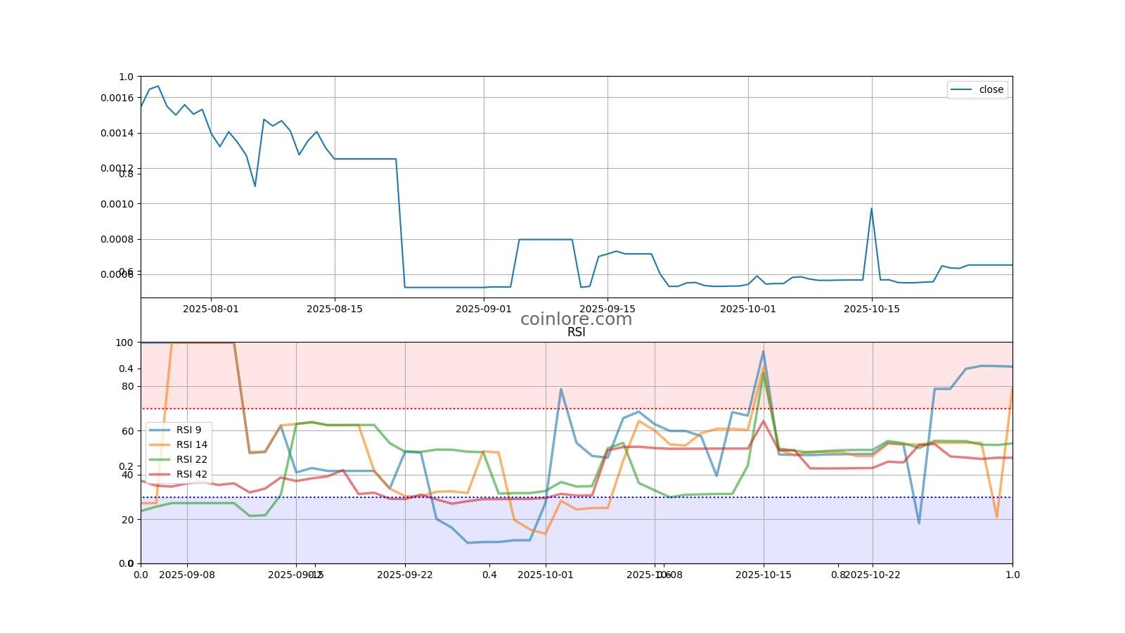 Tron Bull RSI indicator