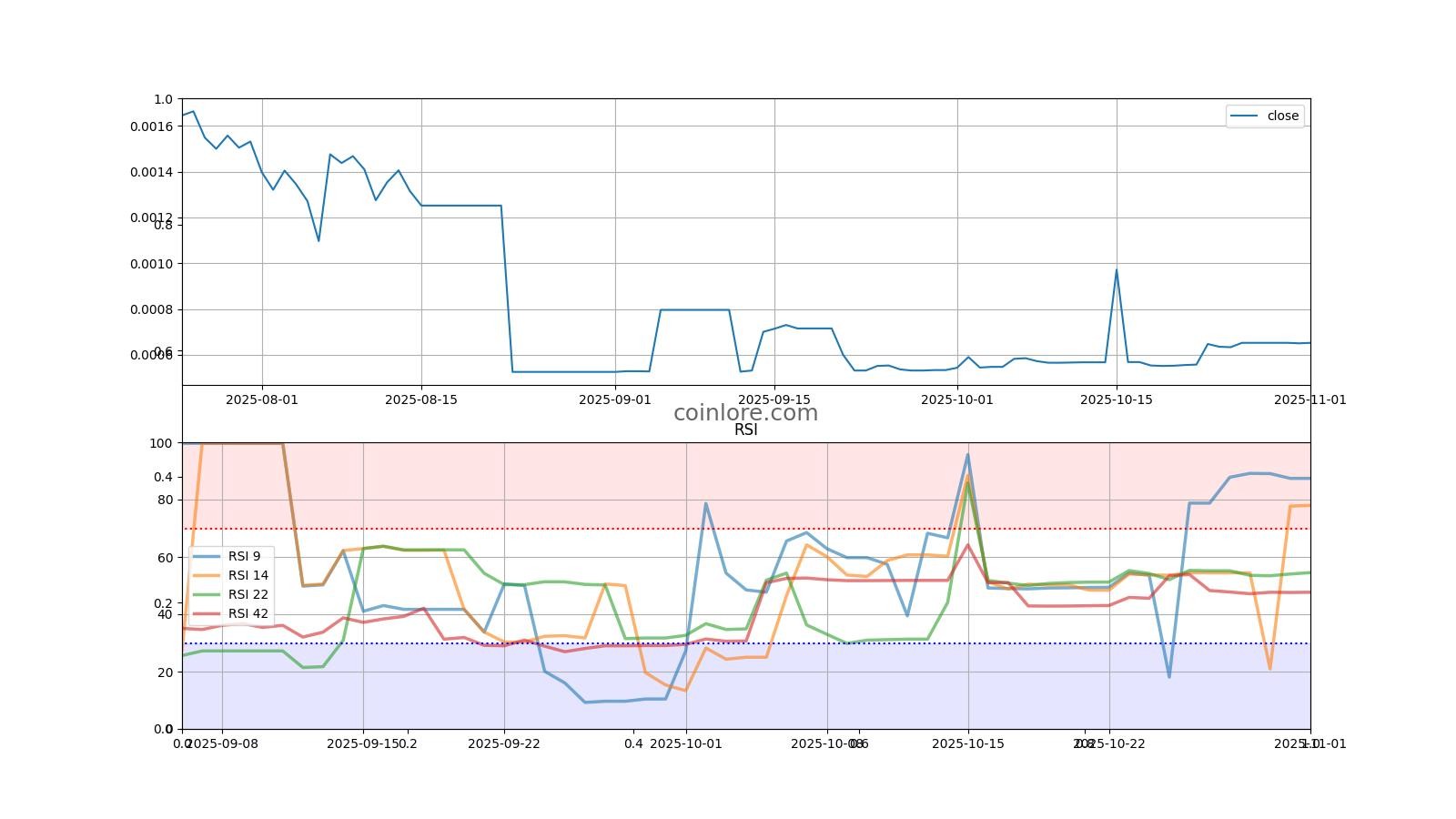 Tron Bull RSI indicator