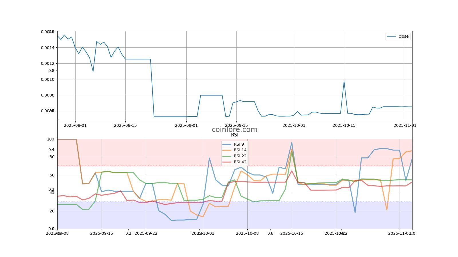 Tron Bull RSI indicator