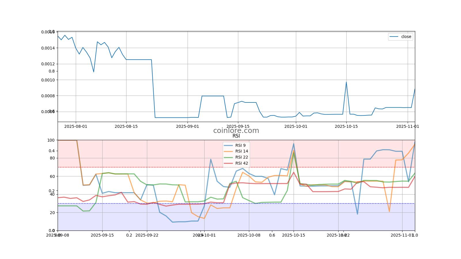 Tron Bull RSI indicator