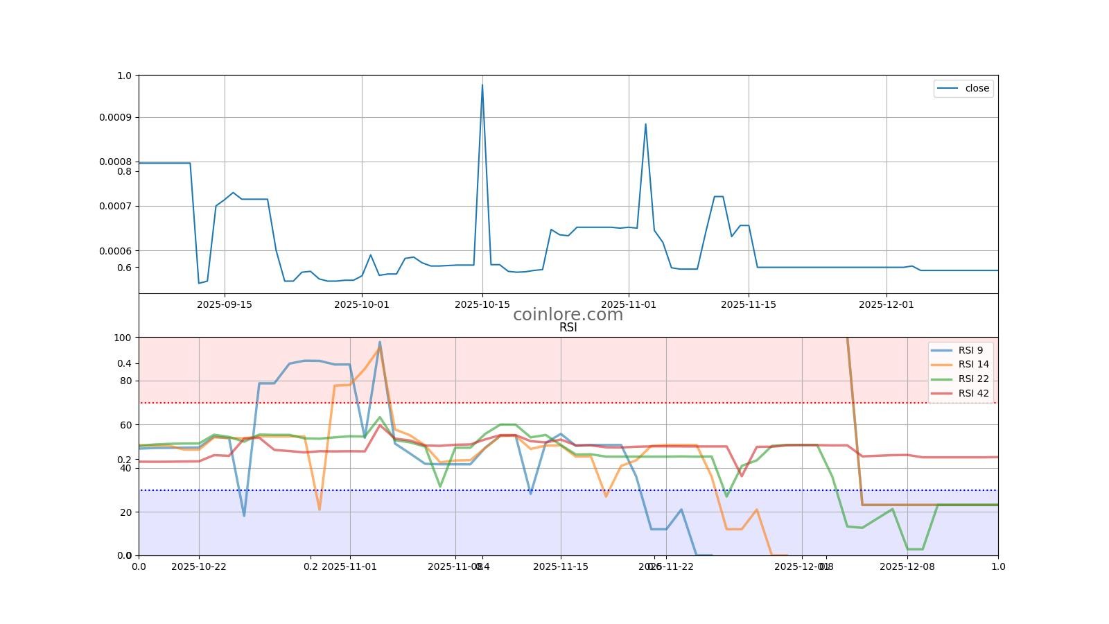 Tron Bull RSI indicator