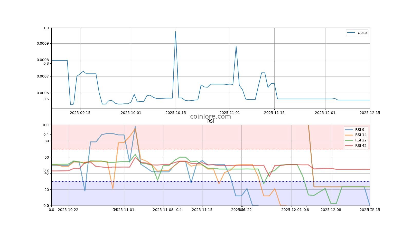 Tron Bull RSI indicator