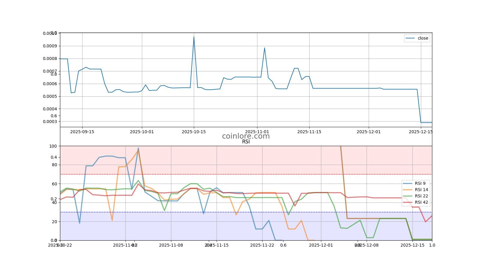 Tron Bull RSI indicator