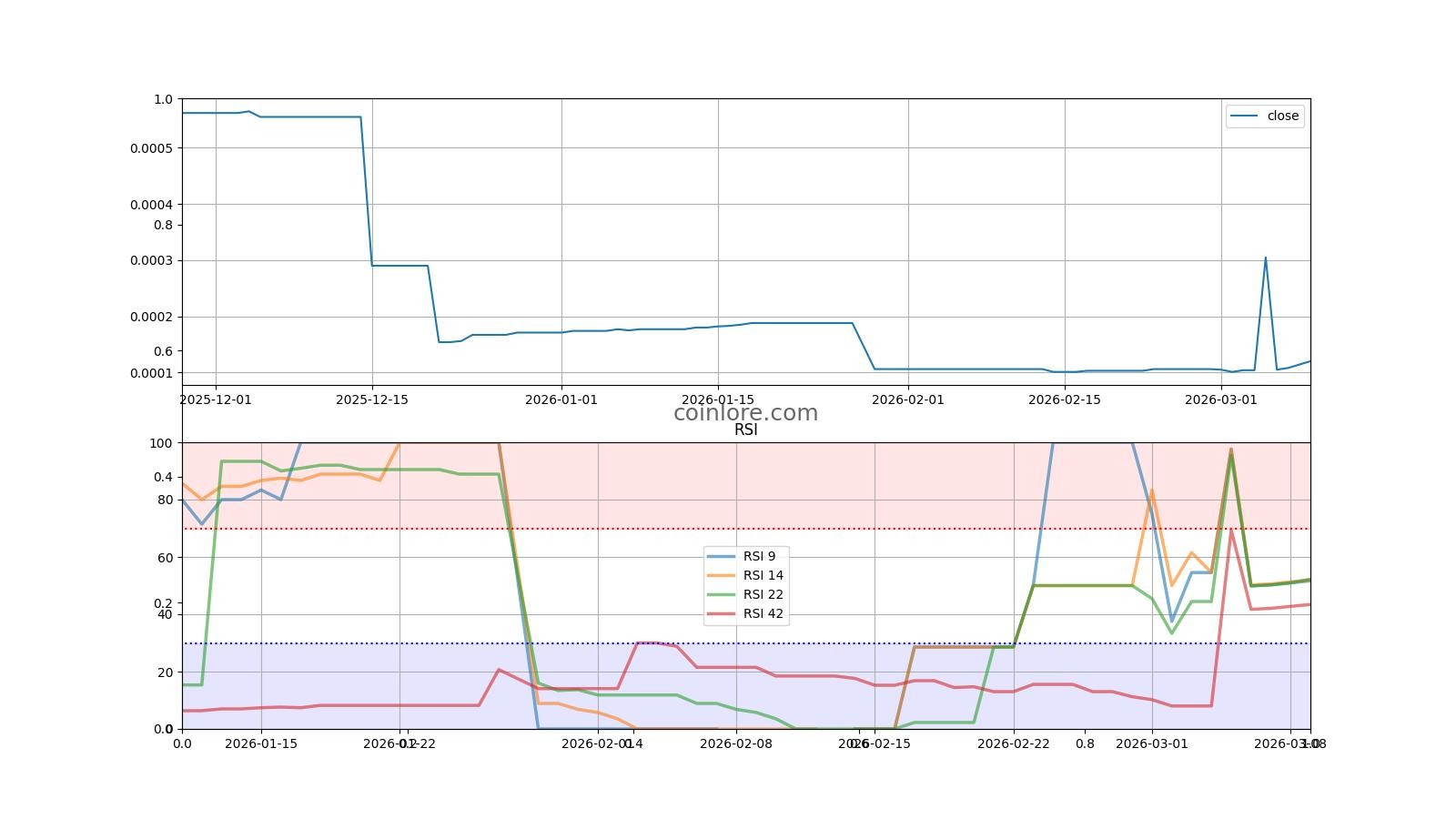 Tron Bull RSI indicator