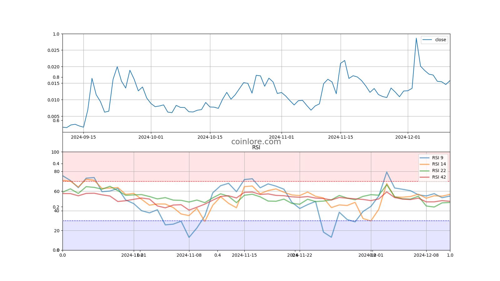 Tron Bull RSI indicator