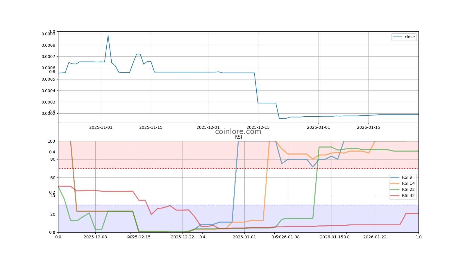 Tron Bull RSI indicator