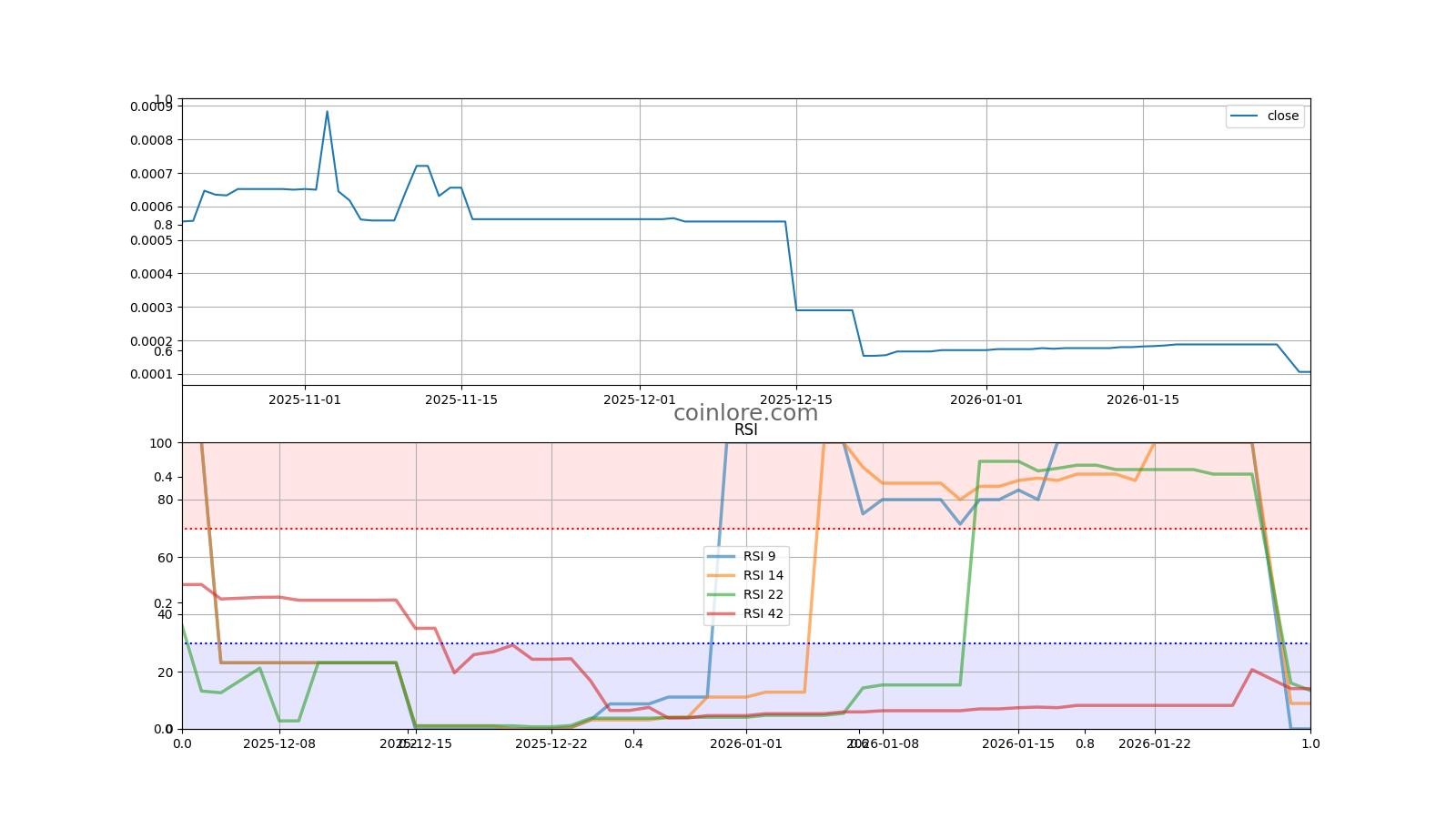 Tron Bull RSI indicator