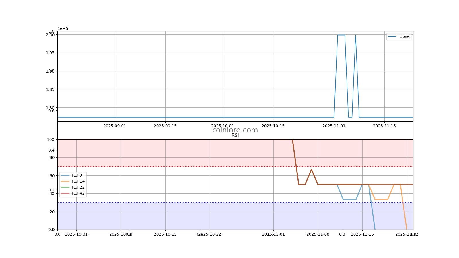 Tron Connect RSI indicator