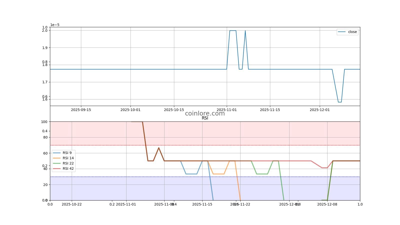 Tron Connect RSI indicator