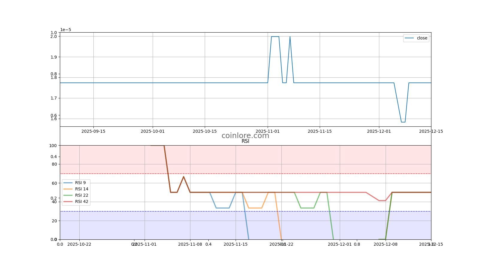 Tron Connect RSI indicator