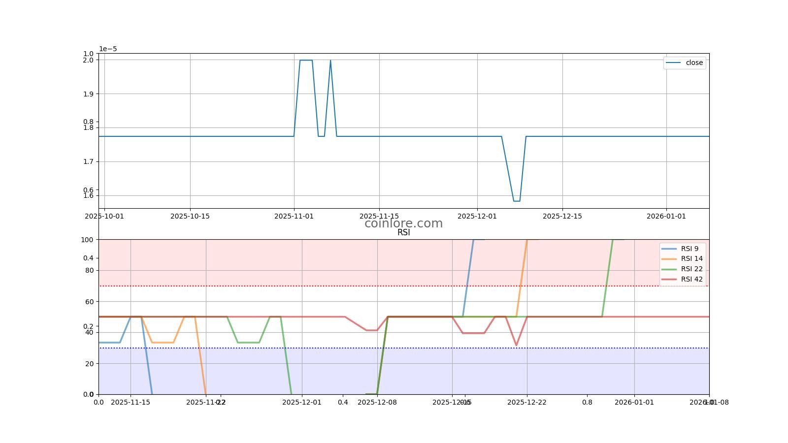 Tron Connect RSI indicator