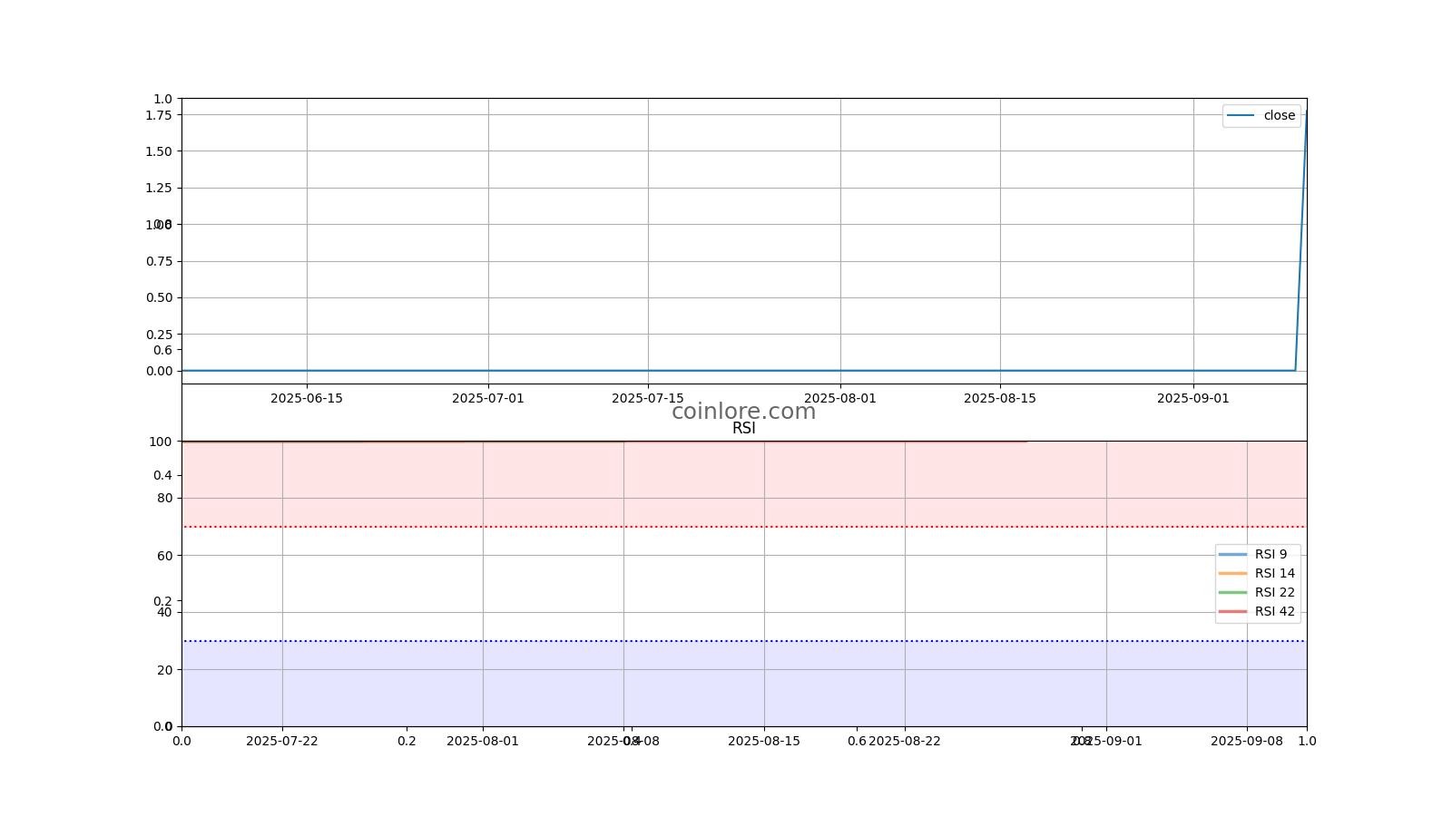 Tron Connect RSI indicator