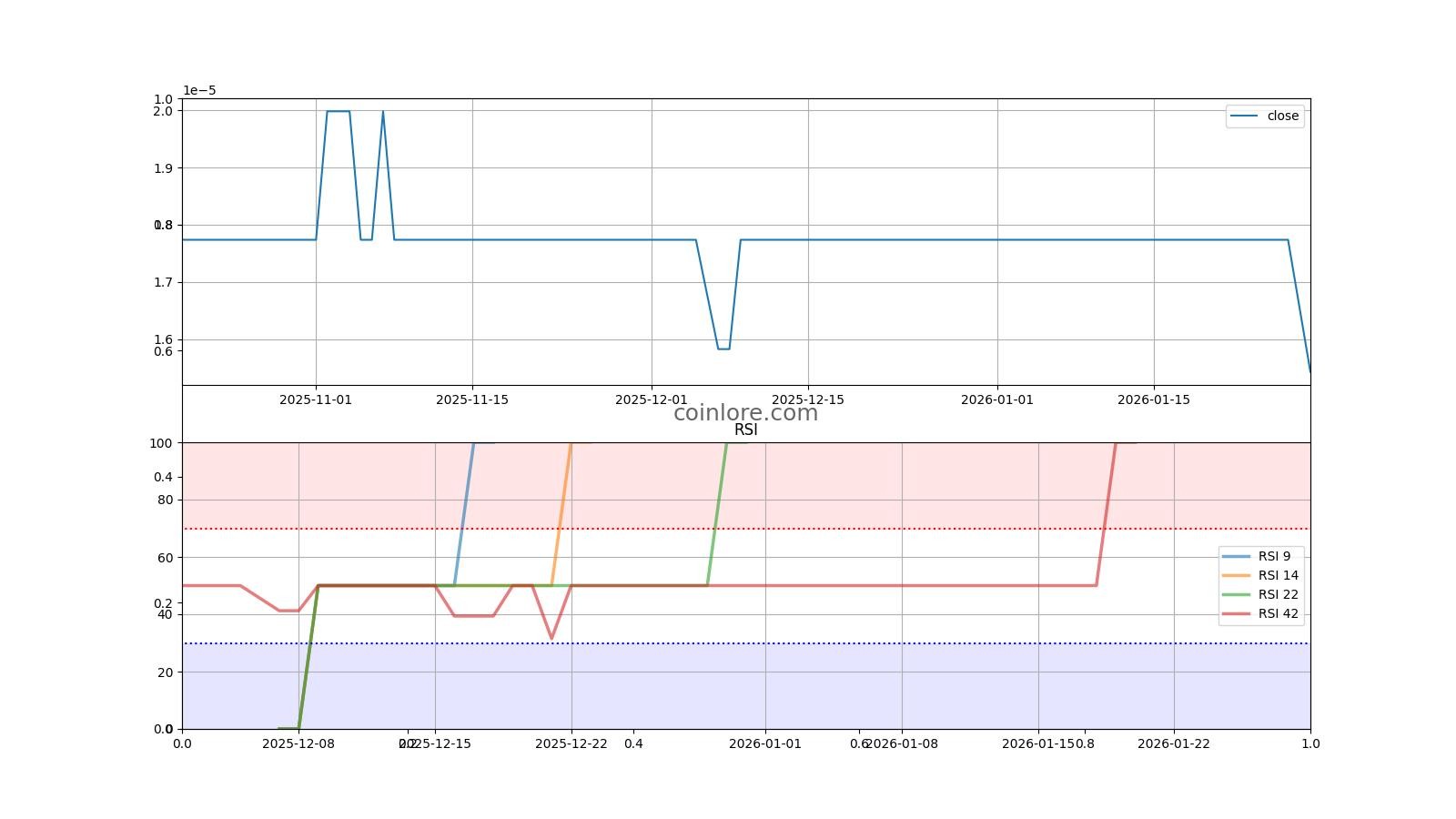 Tron Connect RSI indicator