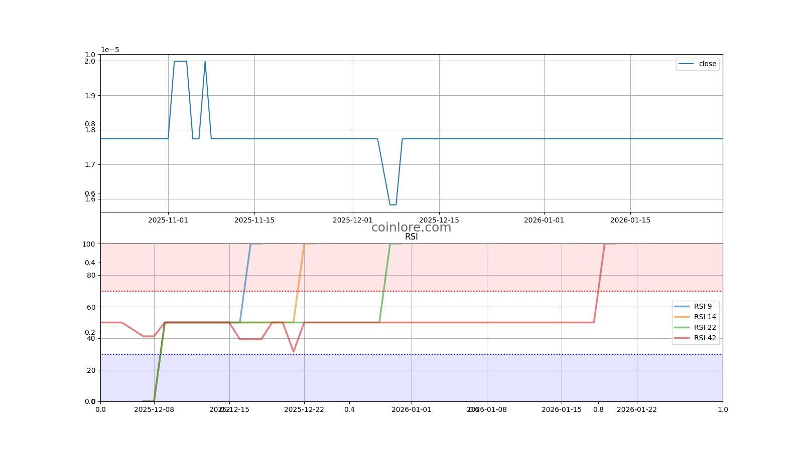 Tron Connect RSI indicator