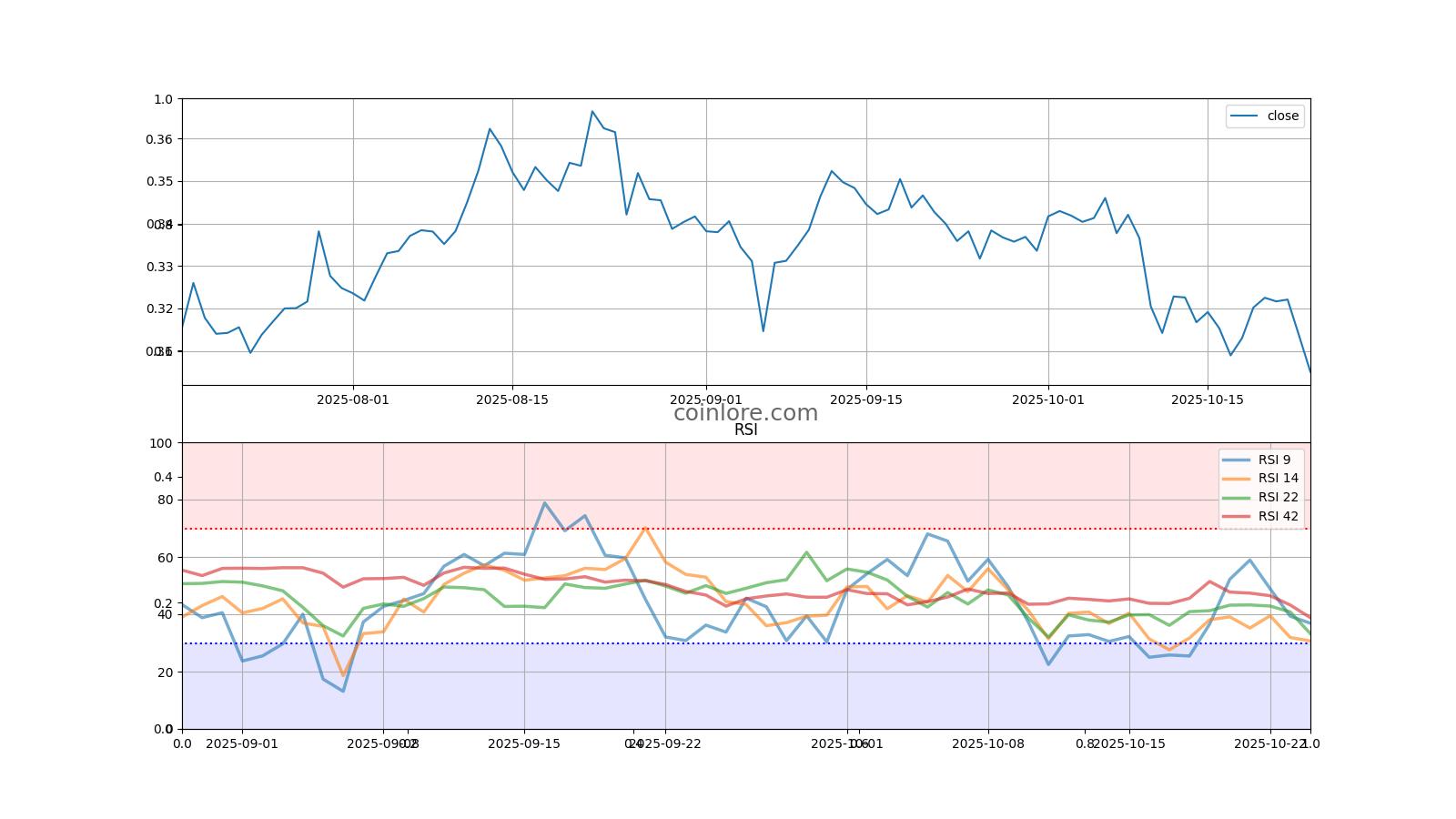 TRON RSI indicator