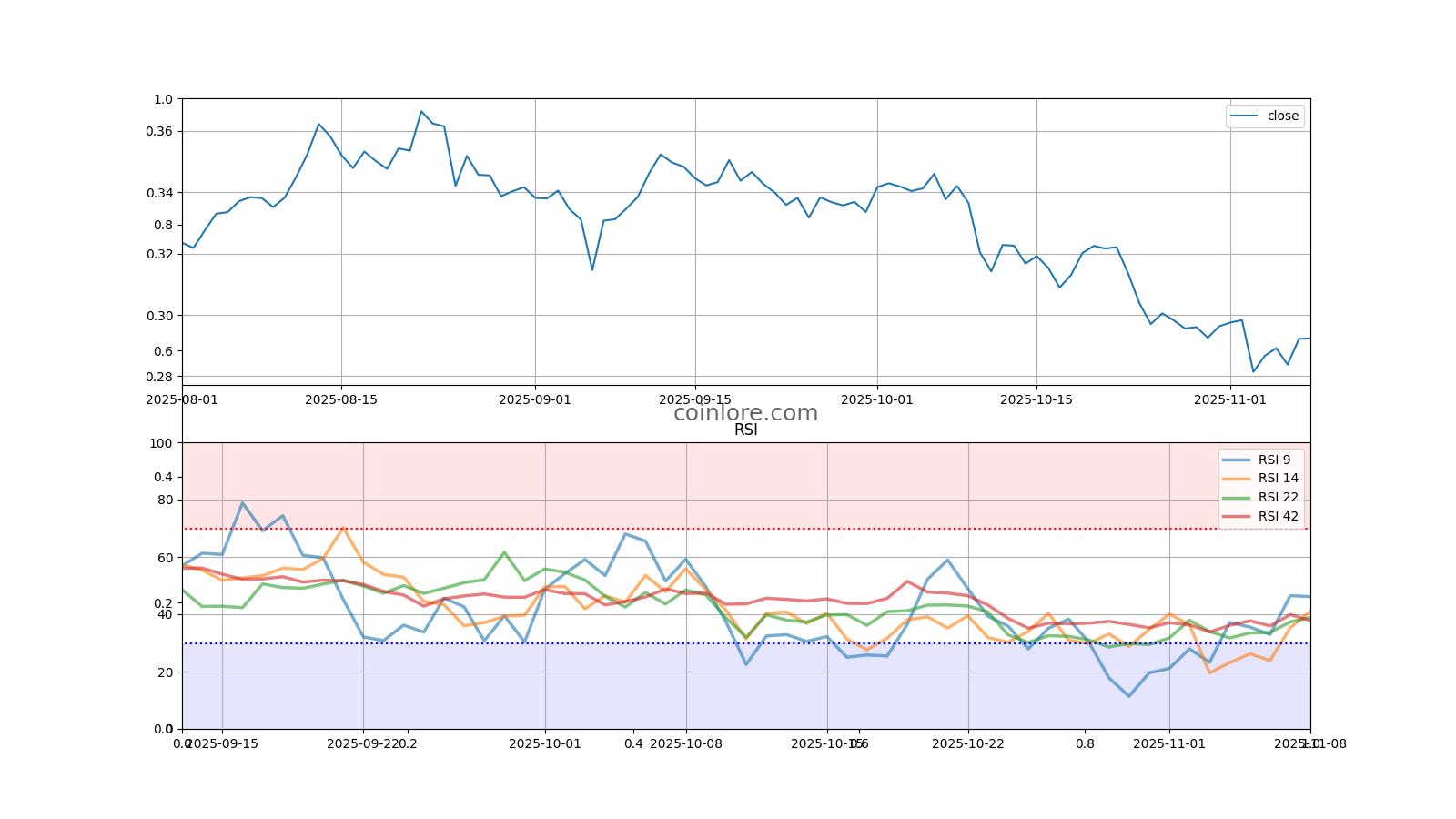 트론 RSI indicator