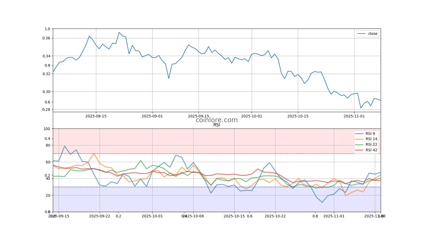 トロン RSI indicator
