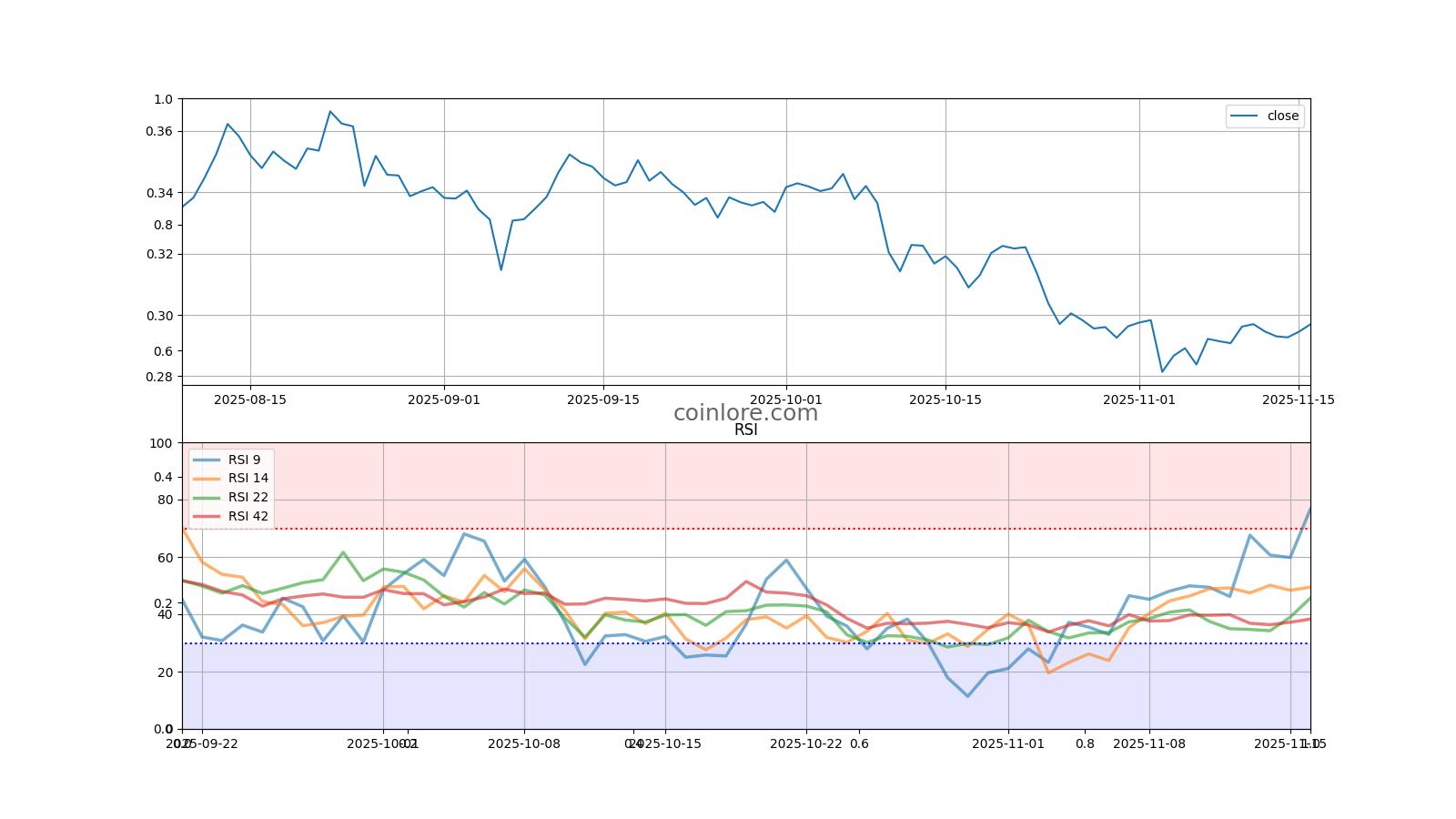 トロン RSI indicator