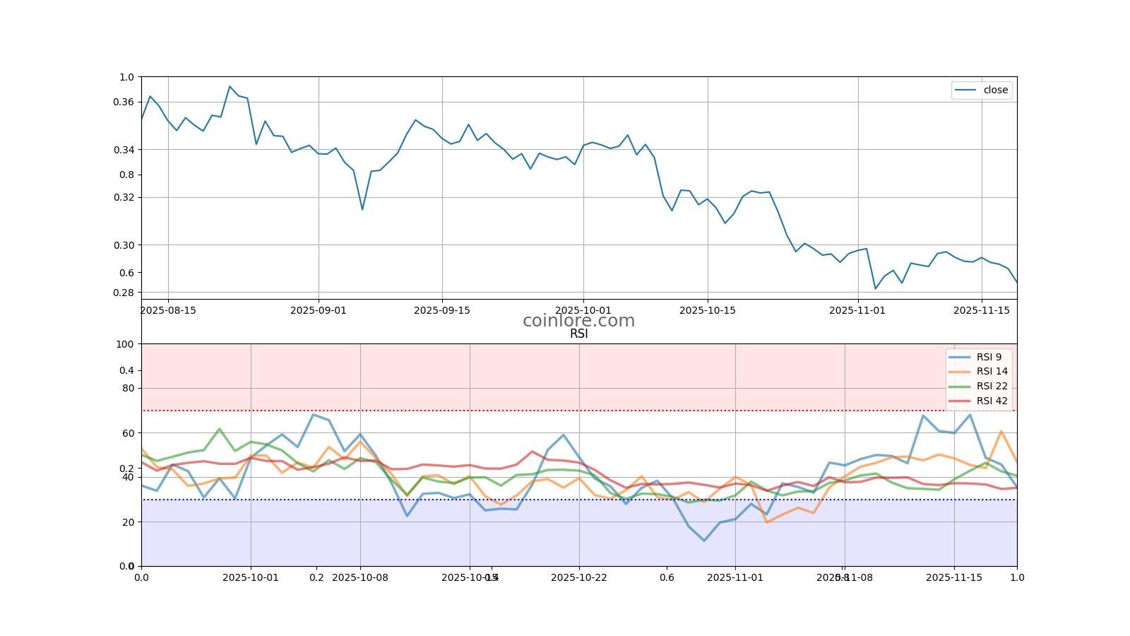 트론 RSI indicator